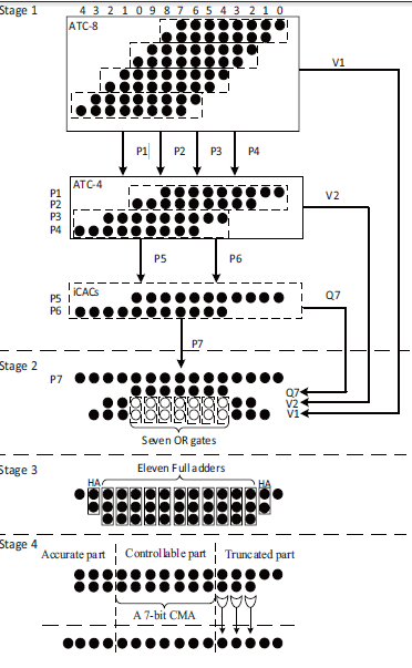 A Low Power High Speed Accuracy Controllable Approximate Multiplier Design
