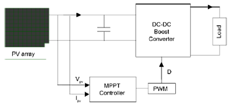 Ic Based Variable Step Size Nero Fuzzy Mppt Improving Pv Systems Performances