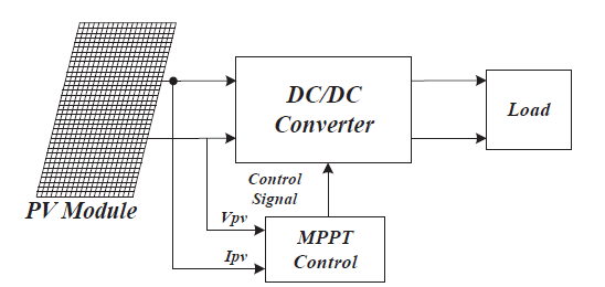 Enhanced Auto Scaling Incremental Conductance Mppt Method Implemented