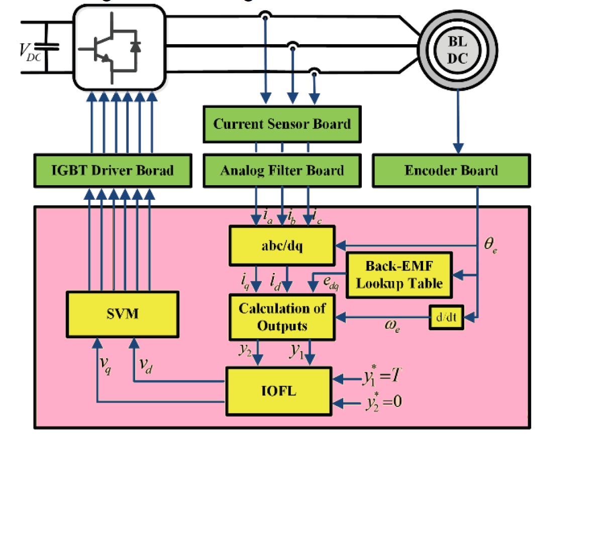 Mtpa Strategy For Direct Torque Control Of Brushless Dc Motor Drive