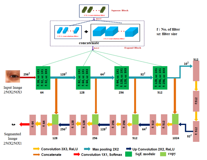 Iris Segmentation Using Interactive Deep Learning Iris Segmentation Using Interactive Deep Learning