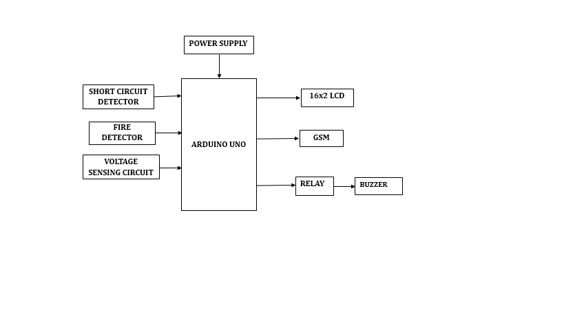Automatic Fault Detection And Location Of Transmission Lines Using Iot