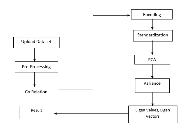 A Study on Dimensionality Reduction in PCA Algorithm