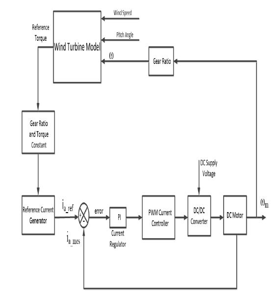 Modelling and Simulation of Wind Turbine Emulator using DC Motor