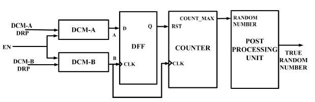 An Improved Dcm Based Tunable True Random Number Generator For Xilinx Fpga