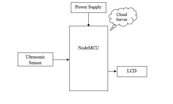 Smart Garbage Monitoring System Using Node Mcu