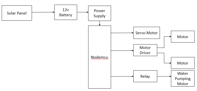 Agriculture Robot using NodeMCU