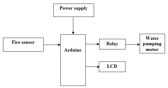 Automatic Fire Detection with Water Sprinkle