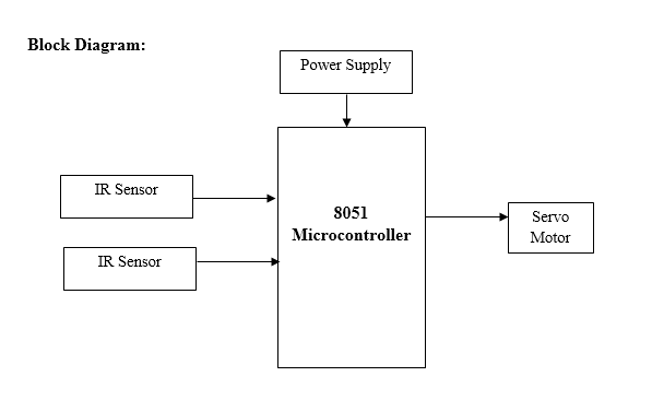 Automatic Railway Gate Control Using IR Sensor