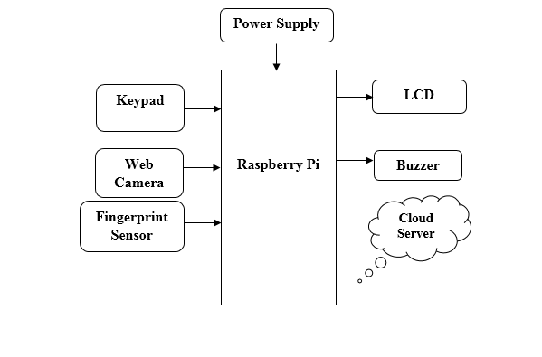 A Novel Hybrid Biometric Electronic Voting System: Integrating Finger ...