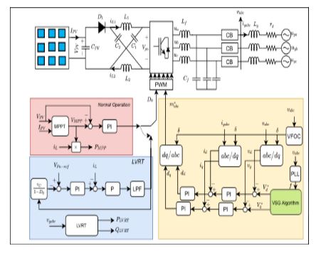 Multi-Mode Operation and Control of a Z-Source Virtual Synchronous Generator in PV Systems