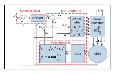 Speed Control for SRM Drive System Based on Switching Variable ...