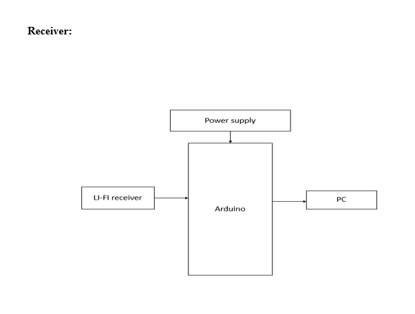 Arduino Based Visible Light Communications Between Two Devices Using Li Fi Technology 5079