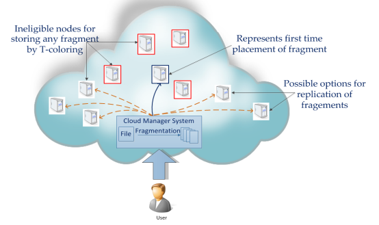 Division And Replication Of Data In Cloud For Optimal Performance And Security