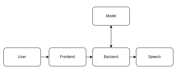 Real Time Object Detection with Audio Feedback using Yolov3