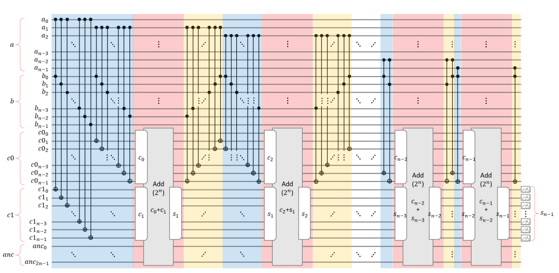 Quantum Modular Multiplication