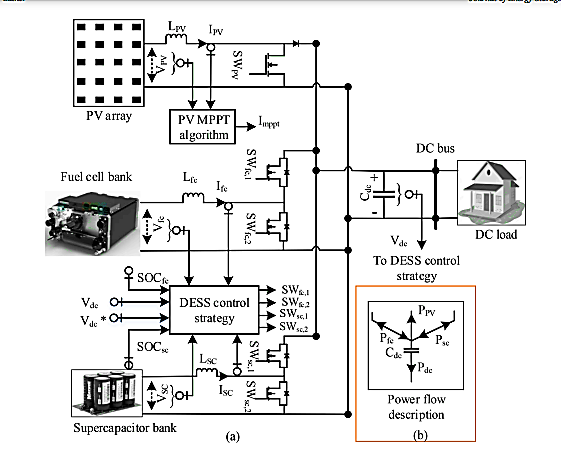 Small-signal modeling and stability analysis of autonomous direct ...