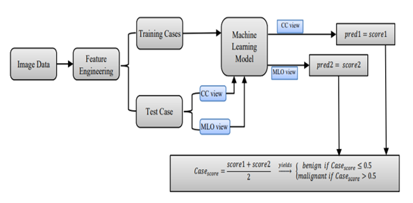 Applying A Random Projection Algorithm To Optimize Machine Learning Model For Breast Lesion 1841