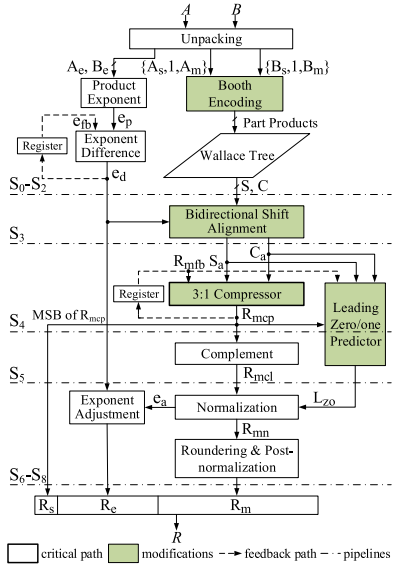 A High Speed Floating Point Multiply Accumulator Based On Fpgas