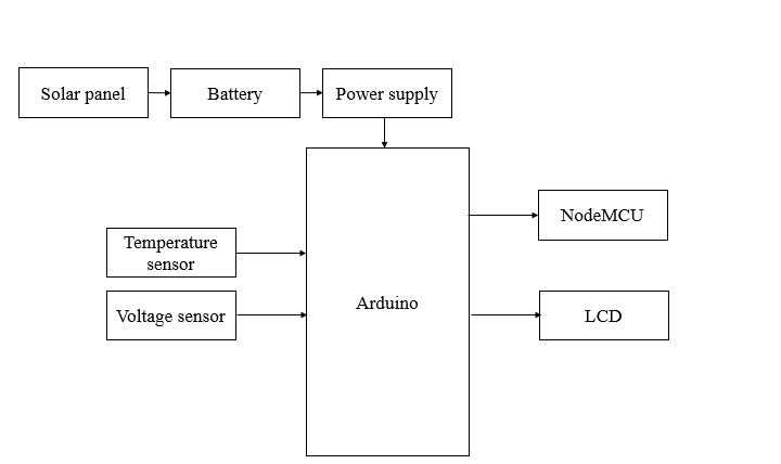 Inernet of Things-based Photovoltaics Parameter Monitoring System Using NodeMCU