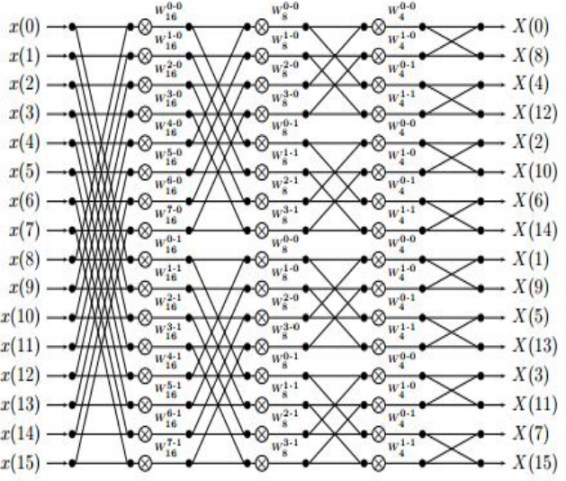 Vlsi Design Of Pipelined Fft Architecture For Dsp Application