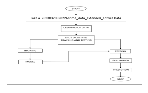 Analysis And Prediction Of Crime Hotspots Using Machine Learning With