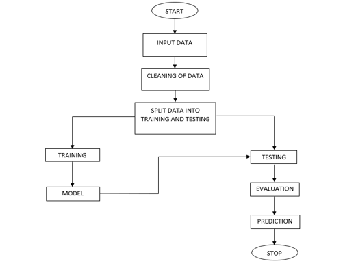 Robust Network Intrusion Detection System Based On Machine Learning