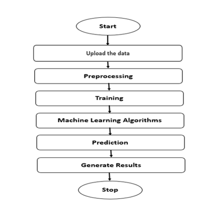 Fake News Detection Using Machine Learning