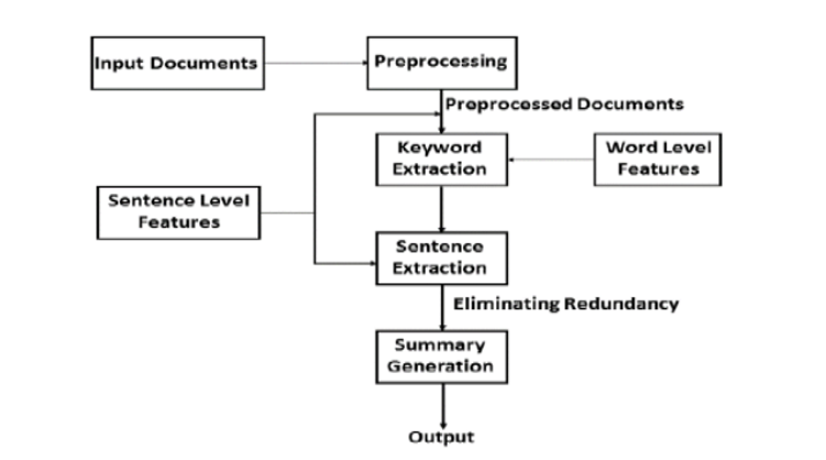 Text Summarizer and Keyword Extractor