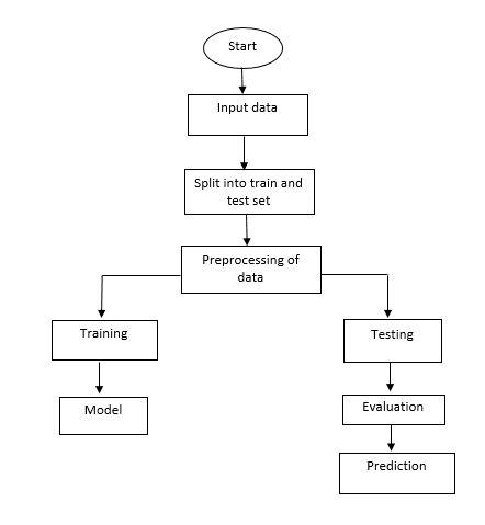 Tweeter Sentiment Analysis using LSTM
