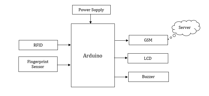 Biometric and RFID Passive Tag based Student Identification System for ...