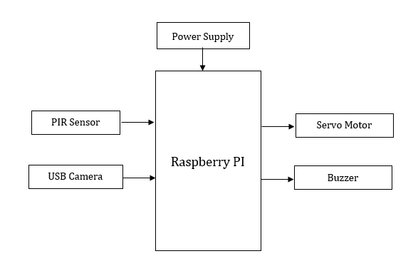 Network Security Surveillance System for Jewelry Shop