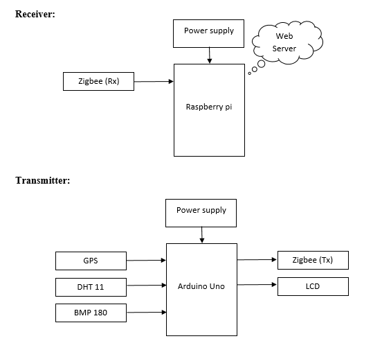 Embedded System Based Independent Scientist Satellite Payload