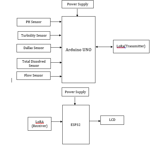 Design and Analysis Performance of IOT-Based Water Quality Monitoring ...