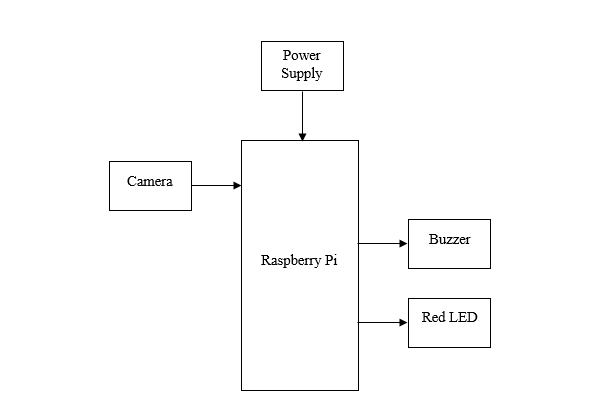Iot Based Non Intrusive Automated Driver Drowsiness Monitoring