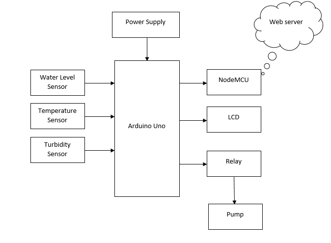Arduino based Smart Water Management System for Water Loss Reduction Arduino based Smart Water Management System for Water Loss Reduction