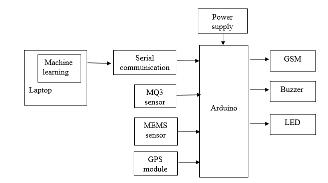Embedded based Smart Accident Pre-Alert and Prevention System with ...