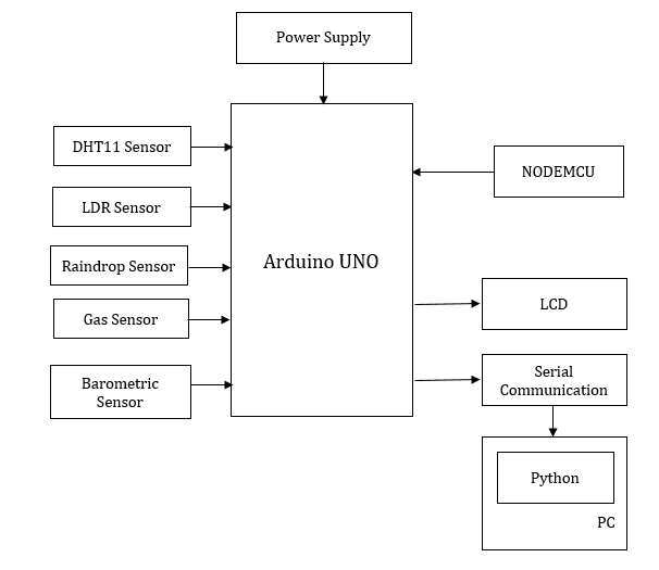 IoT Framework for Real Time Weather Monitoring using Machine Learning Techniques