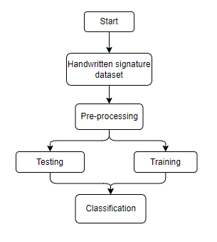 Handwritten Signature Recognition Using Deep Learning