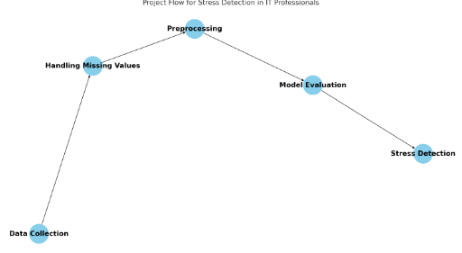 Stress Detection in IT Professional by Image Processing and Machine ...