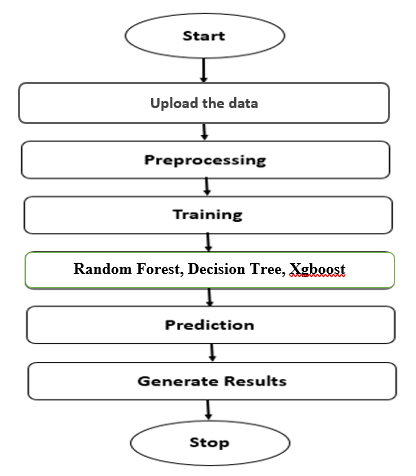 Life Expectancy Post Thoracic Surgery Using Machine Learning