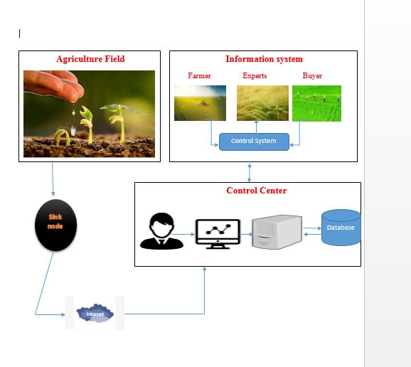 Agriculture Information Management System
