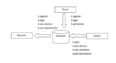 Blood Bank Management System