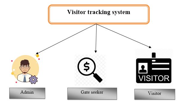 Visitor Tracking System